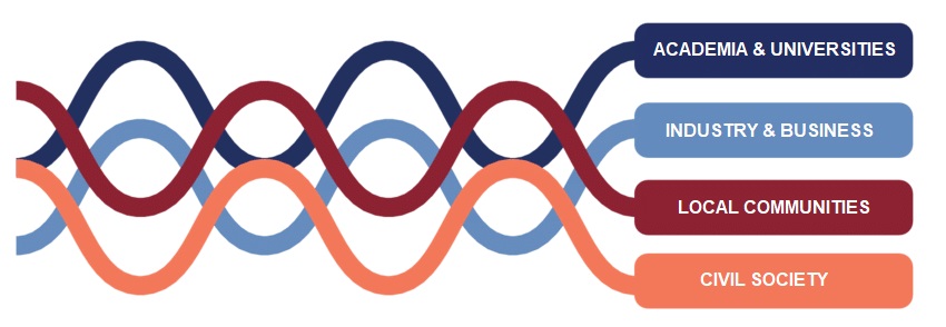 Quadruple Helix Model in Marmara Incubation System | Marmara Credit Loops