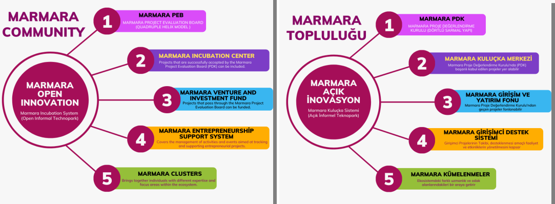 Marmara Open Innovation System and Incubation Platform | Marmara Credit ...